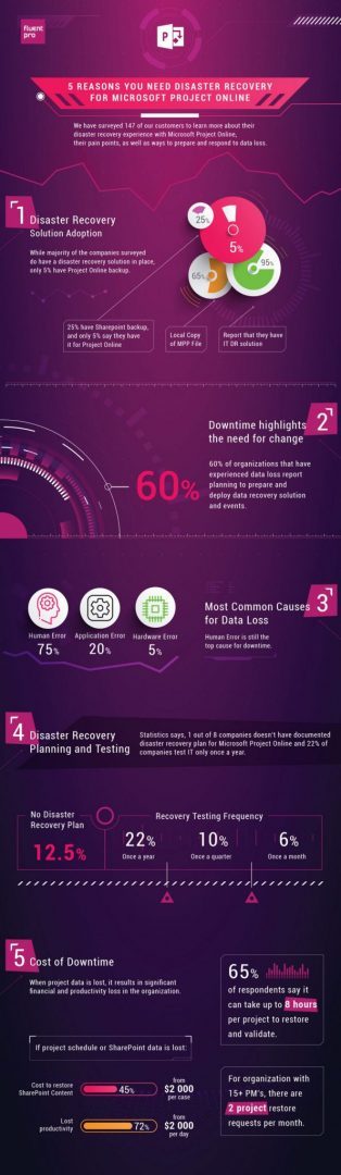 Project Online Backup: Why, What, and How to Backup? - FluentPro Software