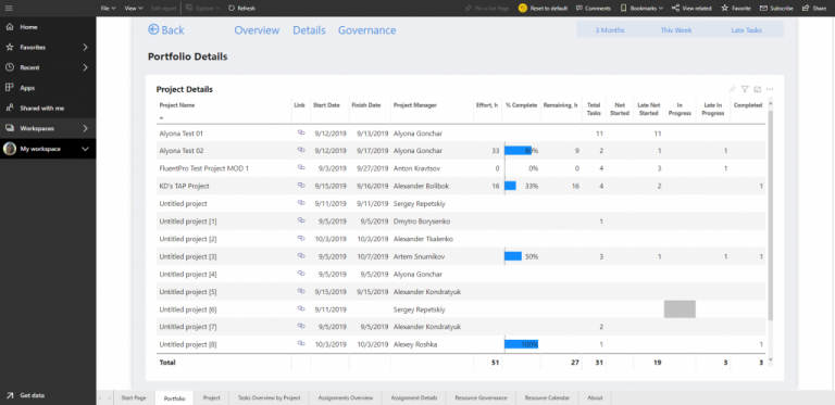 Power BI Reports Pack for Project for Web: Release Overview - FluentPro Software