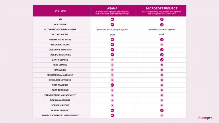 Microsoft Project 2019 vs. Asana - FluentPro Software