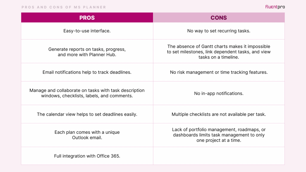 What Is Microsoft Planner & How Do You Use It? - FluentPro Software