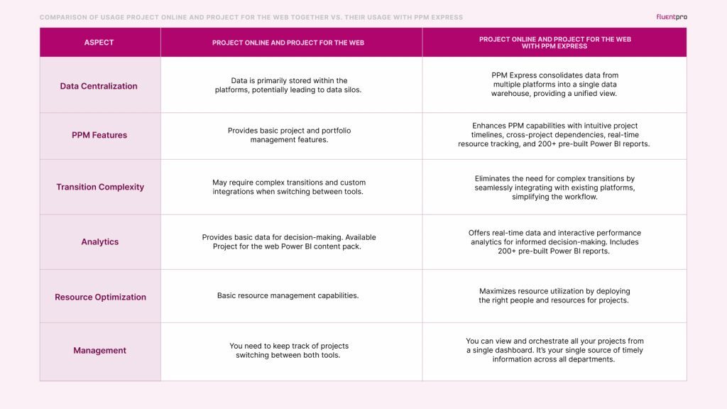 Microsoft Project Online and Project for the Web: Better Together ...