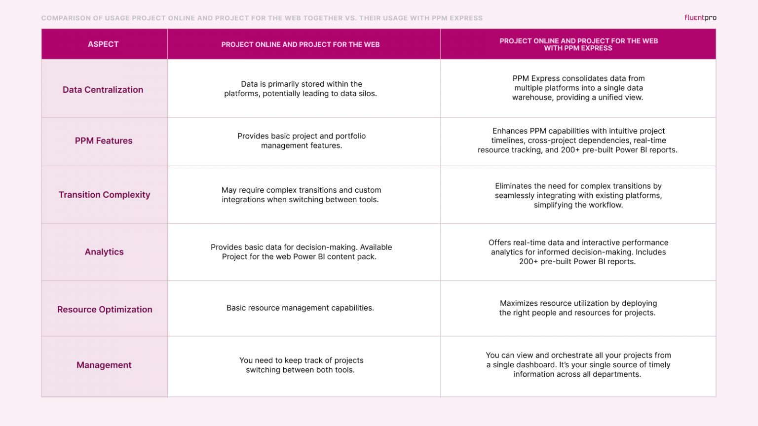 Microsoft Project Online And Project For The Web Better Together Fluentpro Software