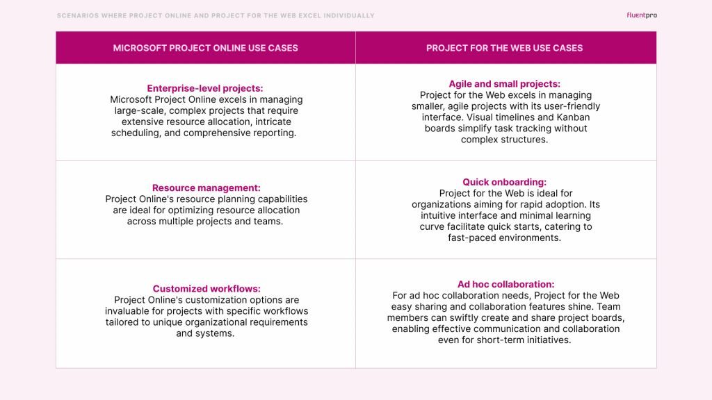 Microsoft Project Online and Project for the Web: Better Together ...