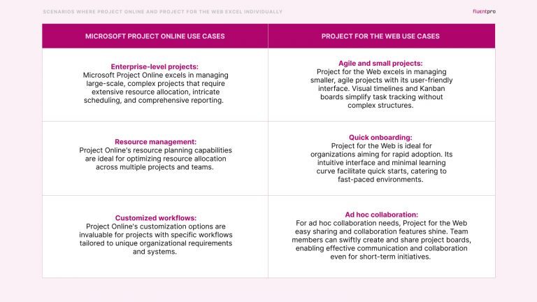 Microsoft Project Online and Project for the Web: Better Together ...